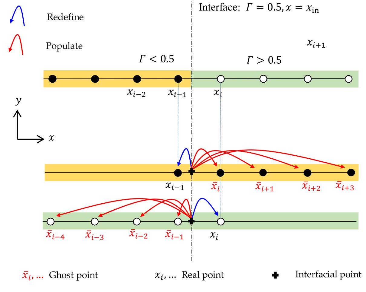 Fig.1 Real and ghost nodes definition in the rGFM